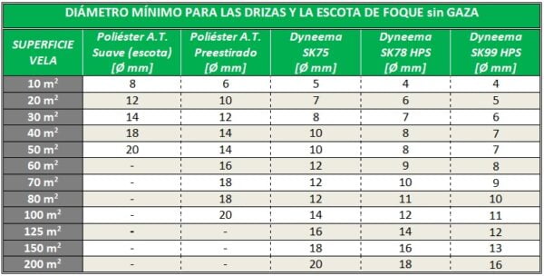 ¿Qué diámetro de drizas y escotas escojo? | TuTiendaNautica