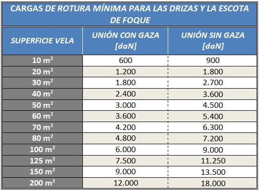 ¿Qué diámetro de drizas y escotas escojo? | TuTiendaNautica